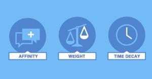 Is Facebook Marketing Worth The Time and Effort?